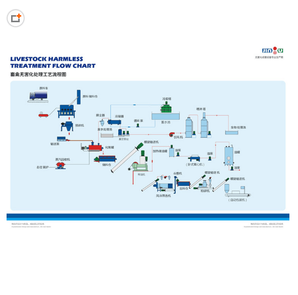 Hazard Free Poultry Waste Rendering Plant / Poultry Slaughter Equipment