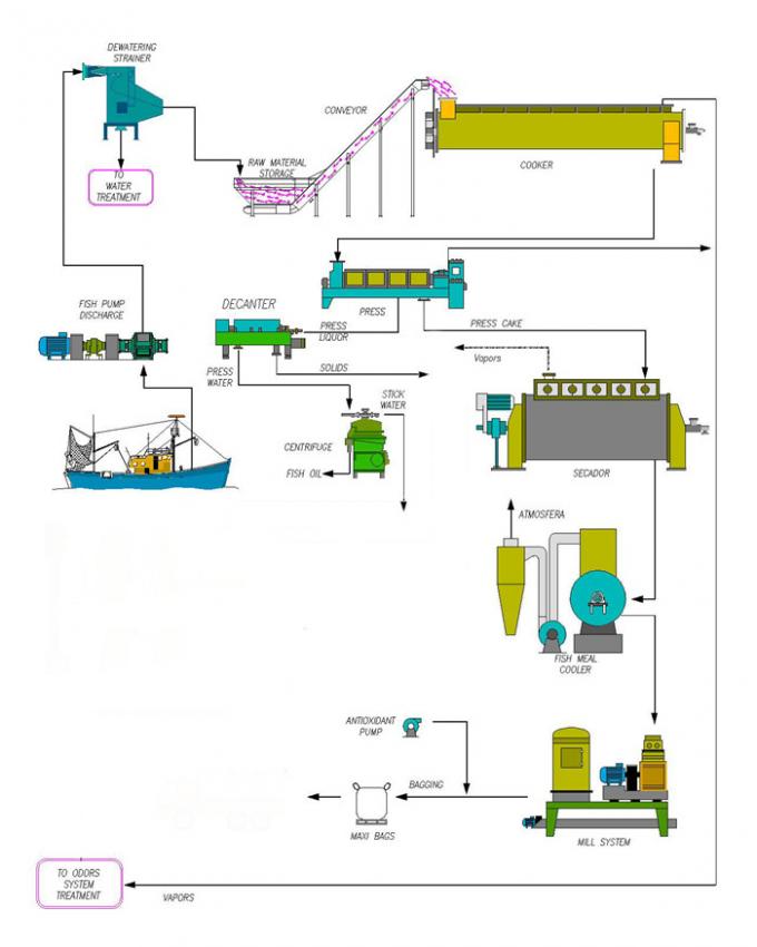 High Pressure Animal Rendering Machine Horizontal Waste Treatment 440V
